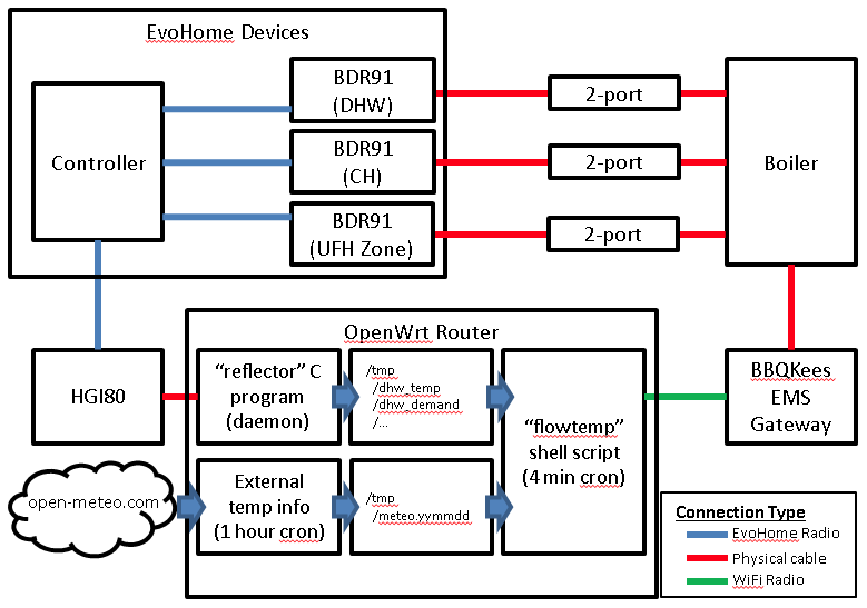 Tips and Tricks | EMS-ESP